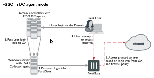 Fortigate Authentication